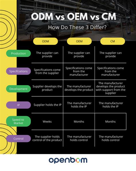 Which Supplier Do You Need ODM Vs OEM Vs CM OpenBOM