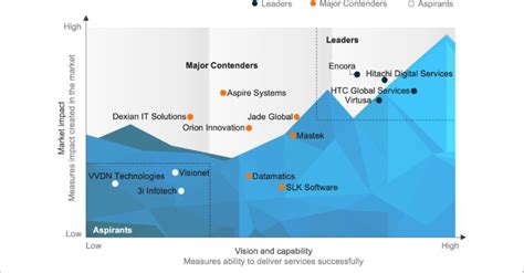 Application Management Services For Mid Market Enterprises Peak Matrix