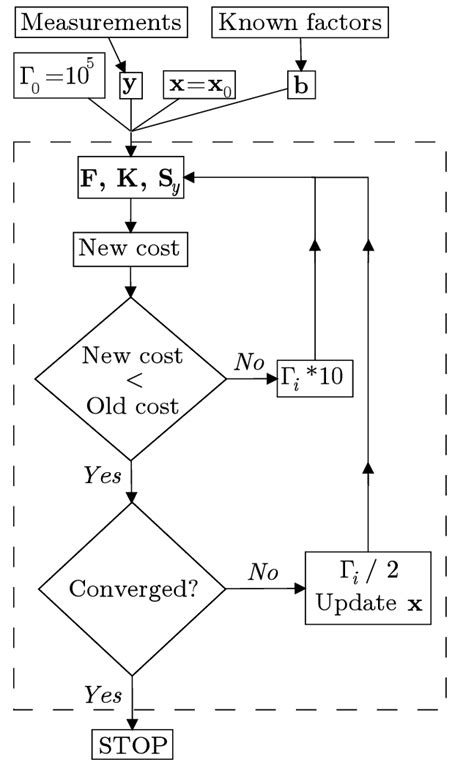 Schematic Of The Optimal Estimation Retrieval Algorithm Download Scientific Diagram
