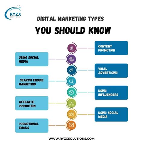 🚀 How Ryzx Solutions Empowers Your Digitalmarketing Success Essential Types You Need To Know 🌐
