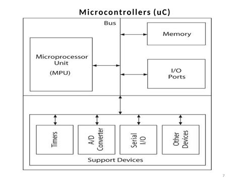 Microcontrollers Vs Microprocessorspptx