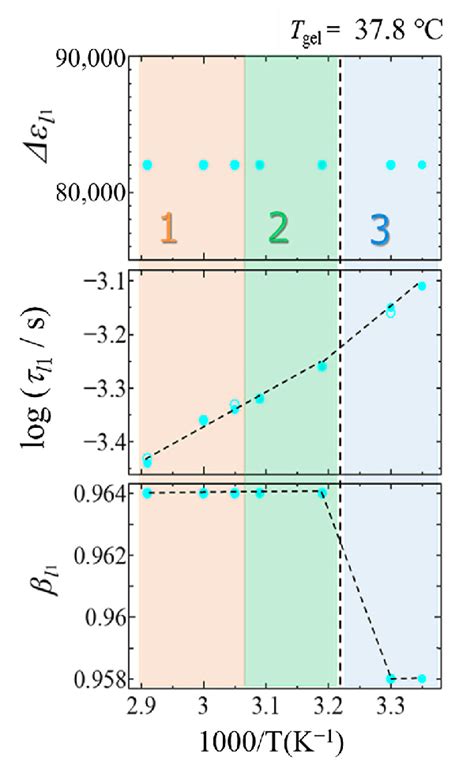 Temperature Dependences Of Dielectric Relaxation Parameters ∆ε τ And