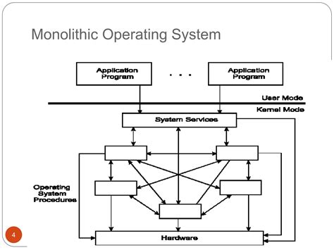 Operating Systems Structuring Methodspptx