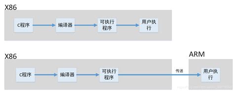 嵌入式arm板程序的生成器 交叉编译器 x86交叉编译器armv7l安装 csdn博客