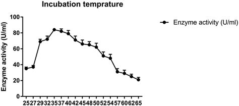 Tannase Production Optimization At Different Incubation Temperature Download Scientific Diagram