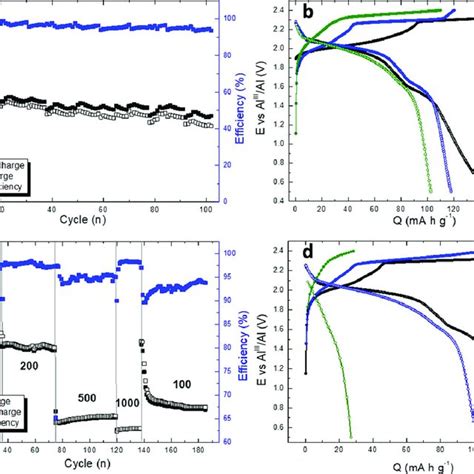 Capacitive And Diffusion Controlled Contributions At Different Scan