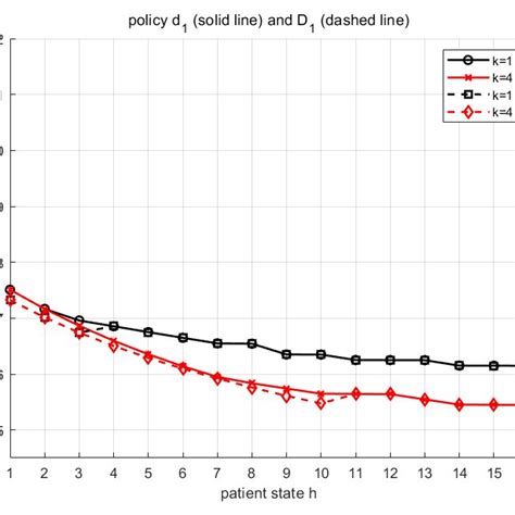 Q Function For Different Mismatch Levels Download Scientific Diagram