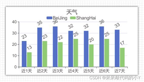 【unity 实用插件篇】 可视化图表插件xcharts 折线图、柱状图、饼图等详细教学 腾讯云开发者社区 腾讯云