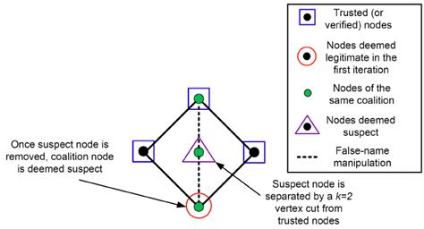 an example network when an iterative procedure is necessary again the