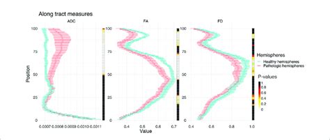 Line Plots Illustrating Adc Fa And Fd Along The Entire Cst Of Both