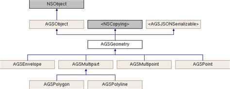 Arcgis Runtime Sdk For Ios Agsgeometry Class Reference