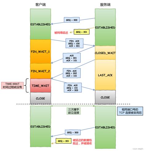 【tcp专题】tcp连接断开 tcp断开连接 csdn博客
