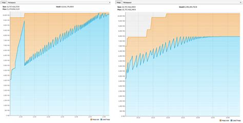 Why Doesnt The Java Cms Garbage Collector Allow The Used Heap Size To Grow To The Available