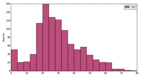 Bioinformatics And Other Bits Looking At The Titanic Dataset
