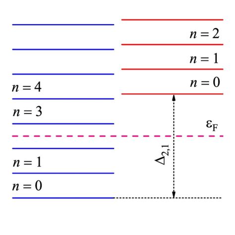 Schematic Illustration Of A Two Subband 2d Electron System In A