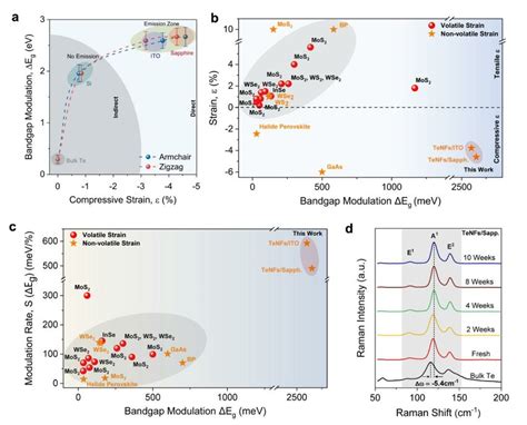 Bandgap Modulation Modulation Rate And Long Term Strain Retention In Download Scientific