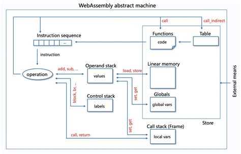 Webassembly 初探 Threaded Code Robot 9