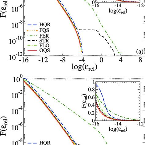 Plot Of The Cumulative Distribution Function F ε R El For Samples A