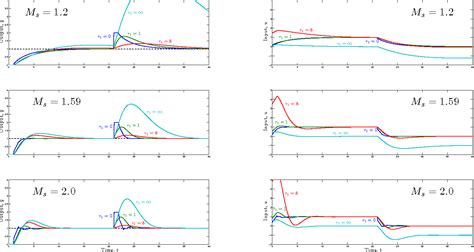 figure 2 from optimal pi control and verification of the simc tuning