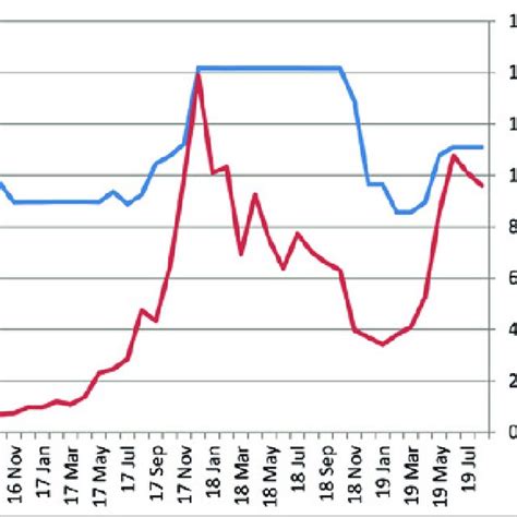 Dynamics Of Bitcoin Price And Value At Risk Source Authors Download