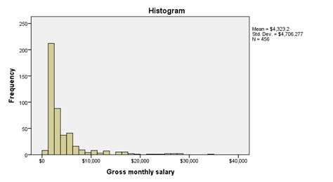 Creating Histograms In SPSS Quick Tutorial