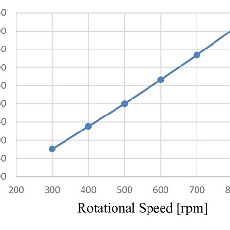 Variation Of Maximum Temperature As A Function Of Rotational Speed