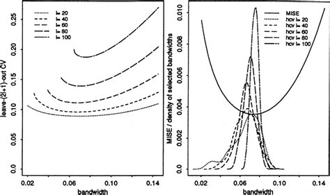 Cross Validation For Short Range Dependent Data Parameter Download Scientific Diagram