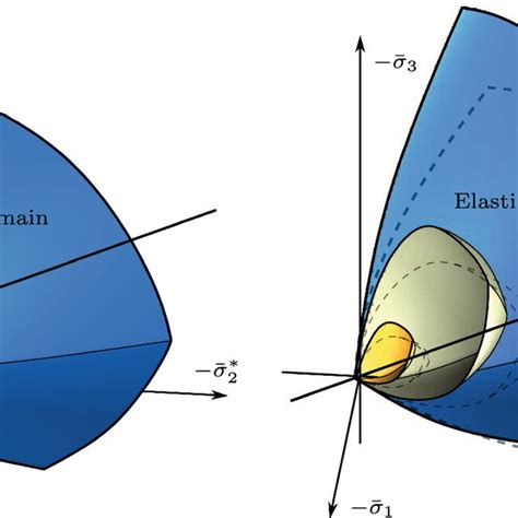 Plane Stress Sections Through The Orthotropic Yield Surface Orange Download Scientific Diagram