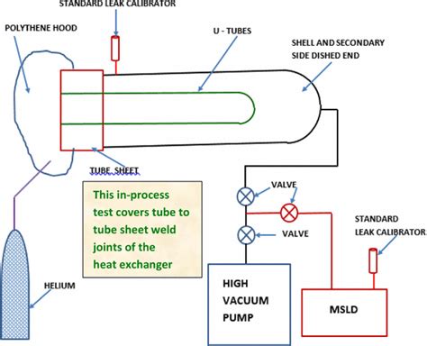 Typical Test Set Up Of Heat Exchanger In Vacuum Type Helium Leak Test Download Scientific Diagram