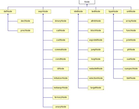Node Class Reference