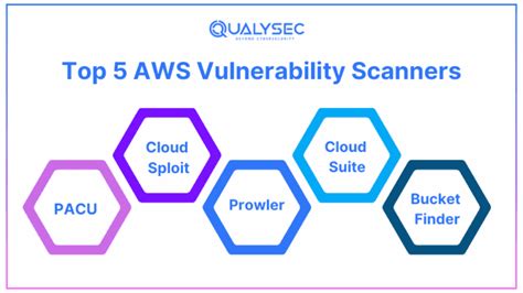 Aws Vulnerability Scanning Process Tools And Best Practices