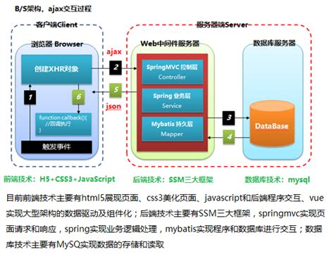 java中代码各层级介绍（controller、service、mapper、dao等） dao层 csdn博客