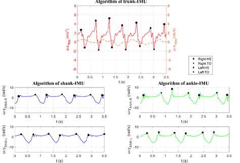 algorithm for the identification of gait events from marker