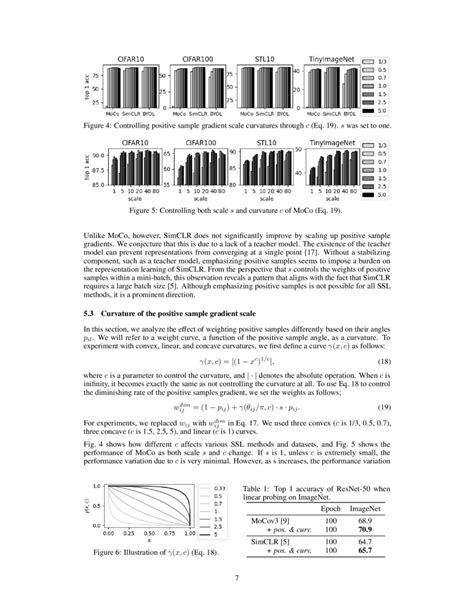 Understanding Contrastive Learning Through The Lens Of Margins Deepai