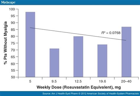 Statin Dose Intensity And Equivalency Chart Statin Dose Intensity And Equivalency Chart Current