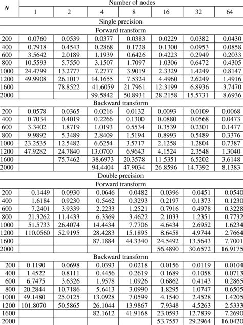 execution time in seconds for the 3d discrete cosine transform using