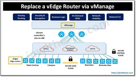 How To Replace A Vedge Router Via Vmanage Cisco Viptela Sdwan Ip