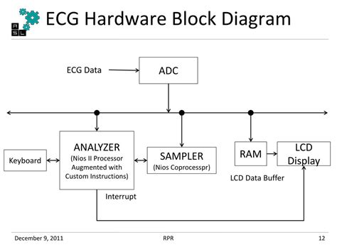 Ppt Nios Ii Processor Based Self Adaptive Qrs Detection System