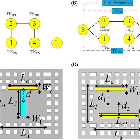 The Proposed Dual‐mode Gap Waveguide Gw Cavity Hgap 05 Mm