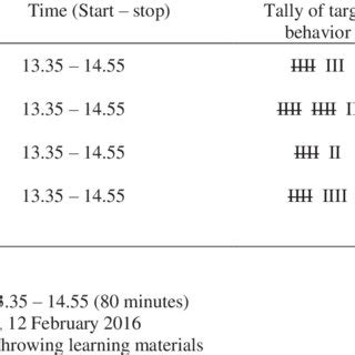 Data Of Target Behavior At Baseline A Download Table