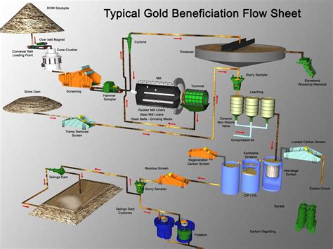 Diagram Process Flow Diagram Gold Mining Mydiagram Online