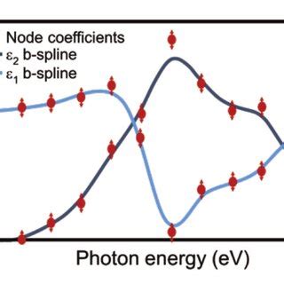 Example Of A Basis Function For A Third Degree B Spline A Basis Download Scientific Diagram