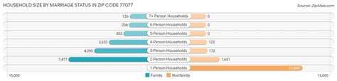 77077 Zip Code Zip Code 77077 Demographics In 2024 Zip Atlas