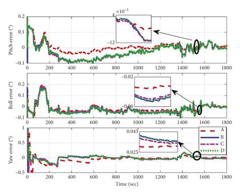attitude errors of using gnss pseudoranges and carrier phases for
