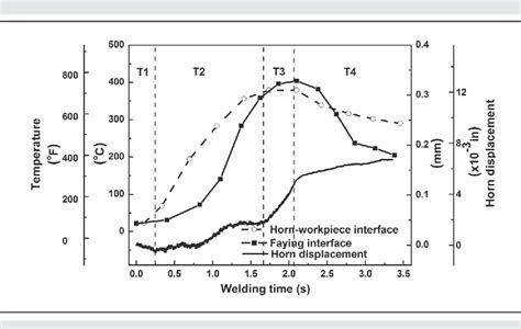 Figure 1 From Inspection Of Weld Quality In Ultrasonic Welding Of Carbon Fiber Polyamide 66