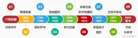 数据可视化概述 简述什么是数据可视化 数据可视化系统的主要目的是什么 csdn博客