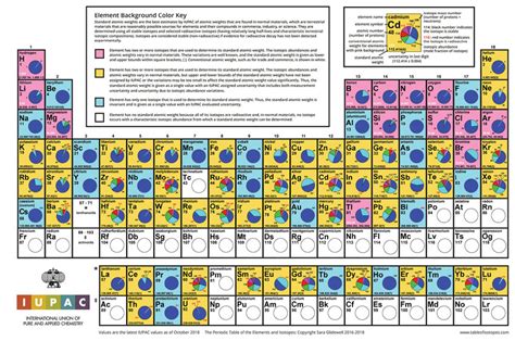 IUPAC Periodic Table Of The Elements And Isotopes Kindly Modified By