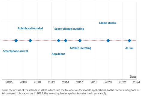 The Risky Era Of Amateur Investors Gis Reports