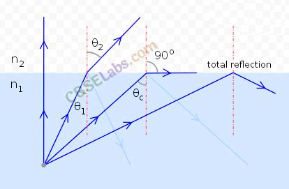 Ray Optics And Optical Instruments Class 12 Notes Chapter 9 Learn CBSE