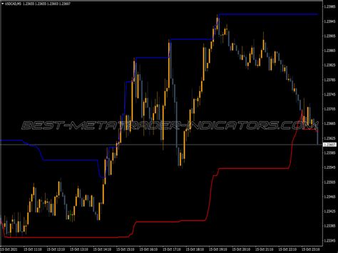 Price Histogram Channel Indicator Top MT Indicators Mq Or Ex Best MetaTrader